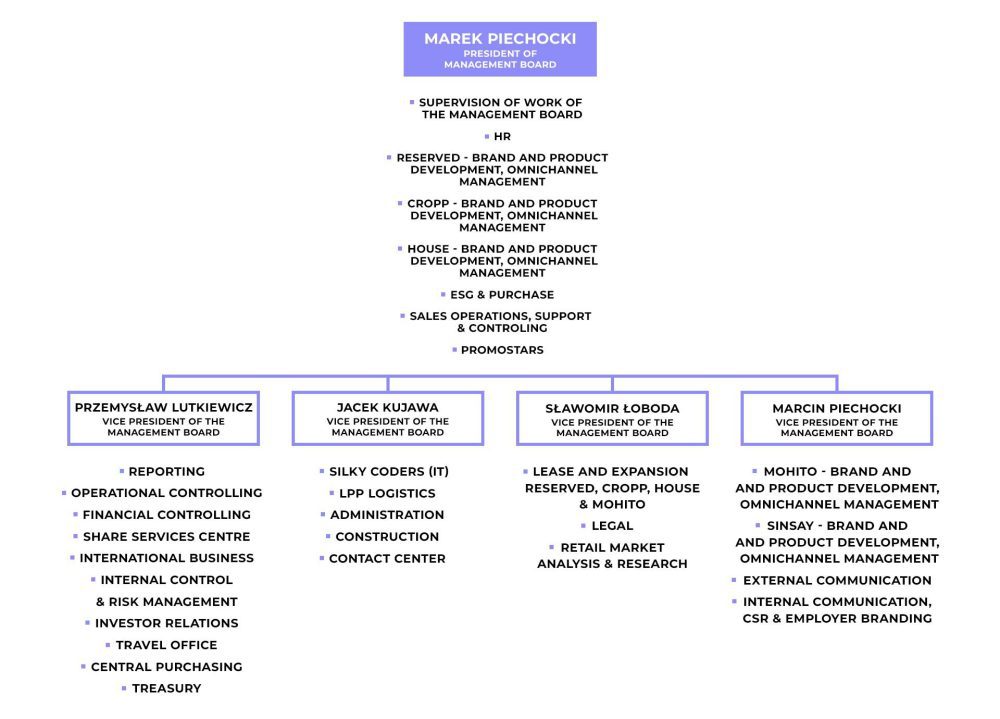 Chains of responsibility chart - The official website of LPP SA