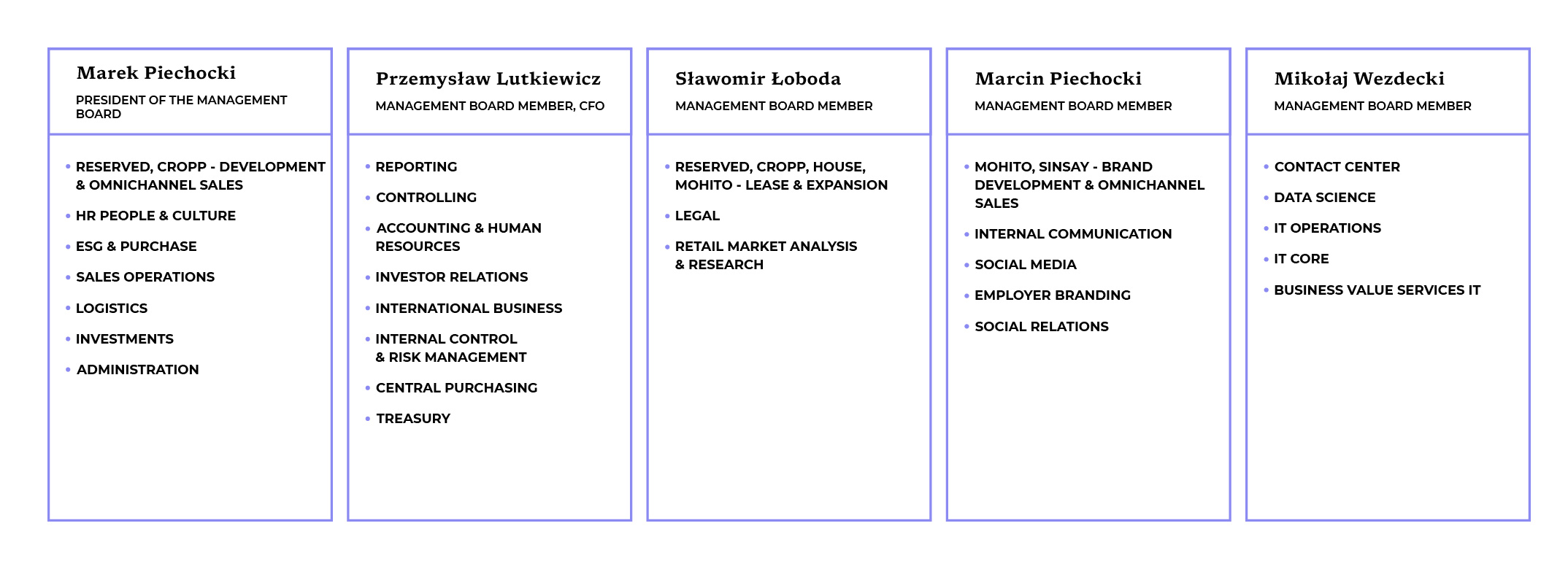 Chains of responsibility chart - Oficjalna strona LPP SA